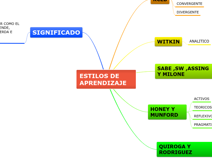 ESTILOS DE APRENDIZAJE - Mind Map